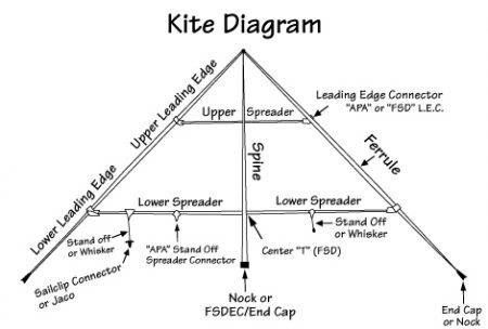 Kite Diagram | Kitty Hawk Kites